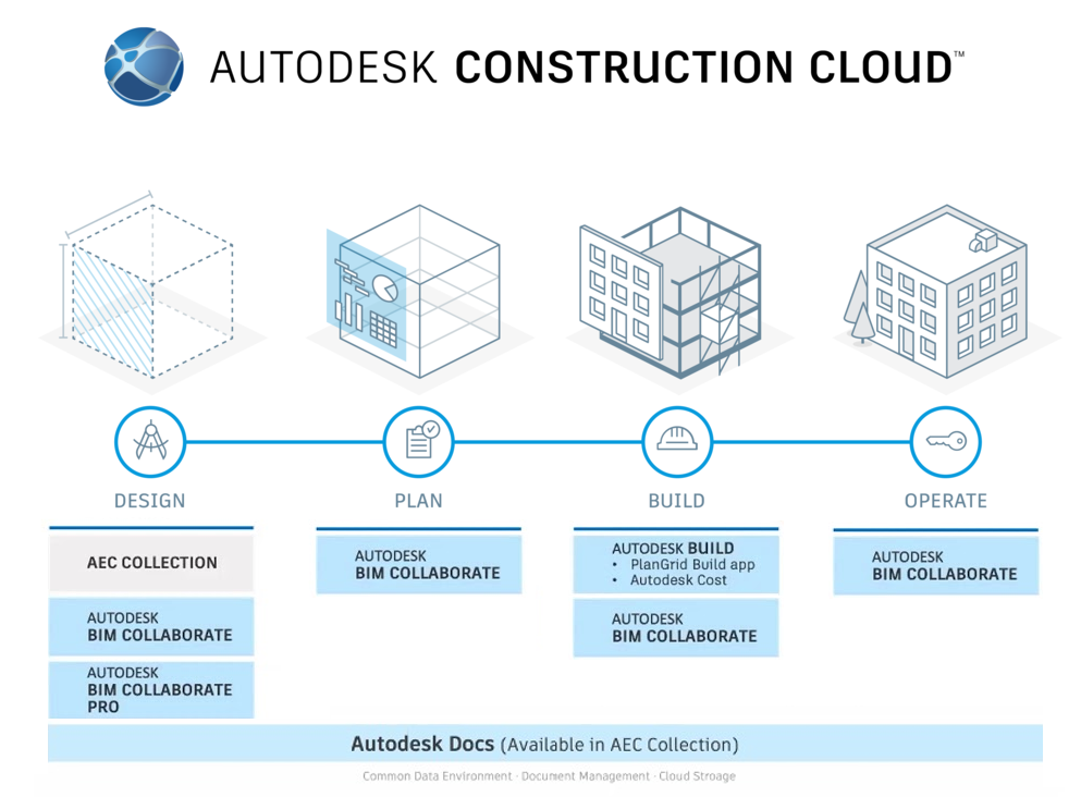 Gestión de proyectos BIM con Autodesk Construction Cloud (ACC) - SemcoCAD